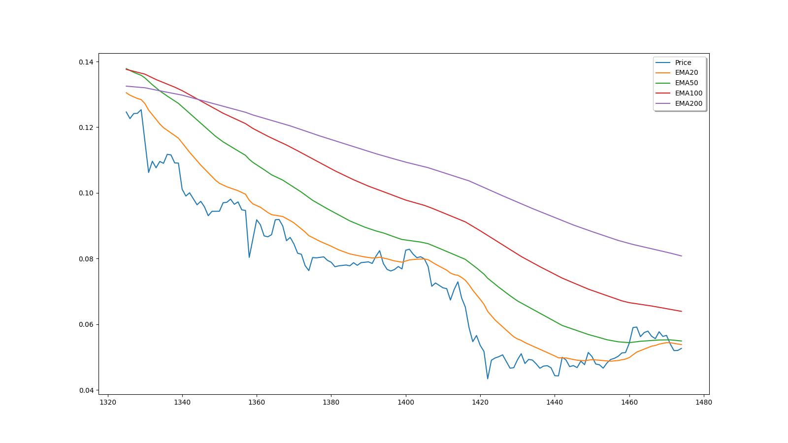 Premia Exponential Moving Averages