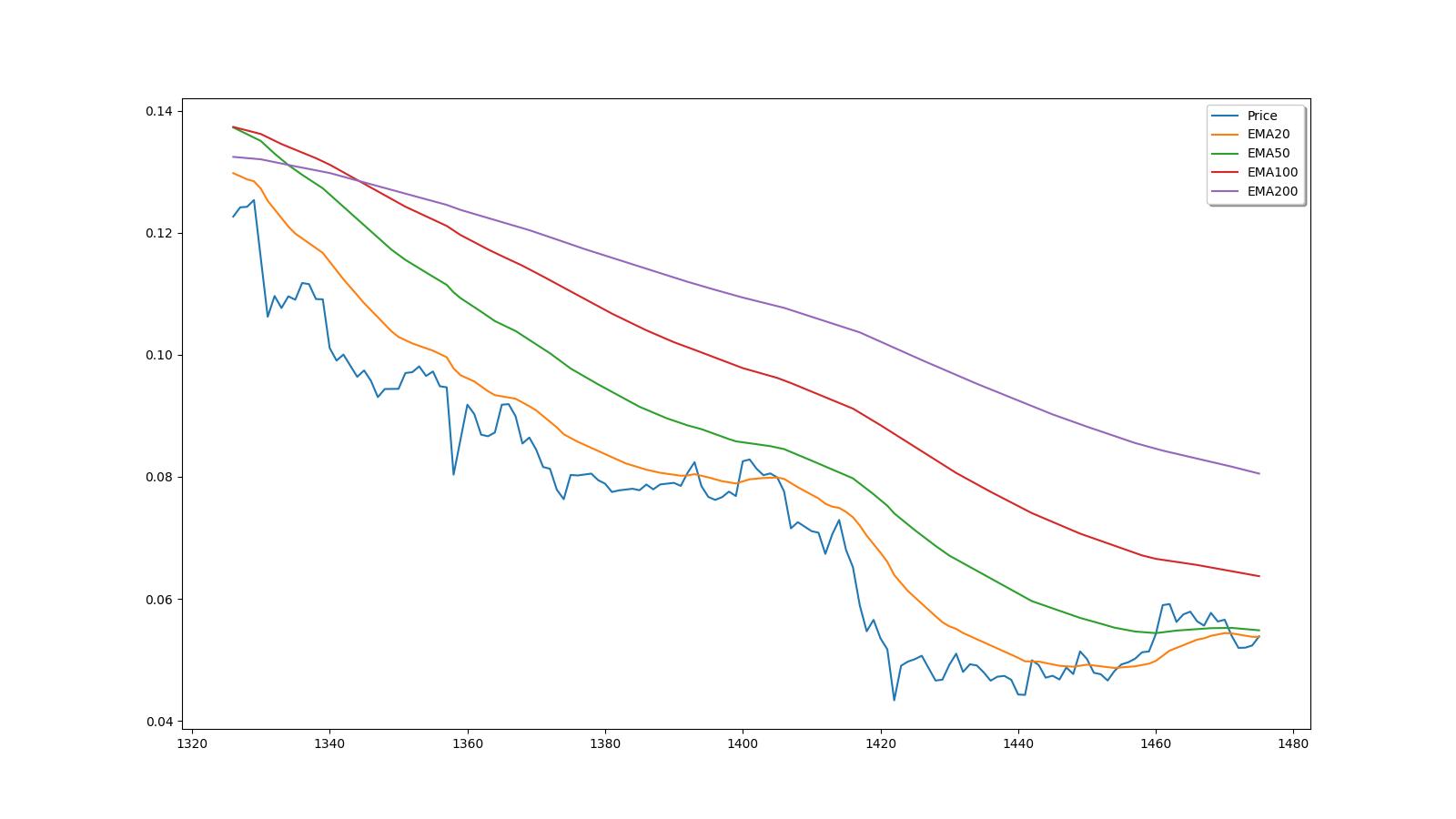 Premia Exponential Moving Averages