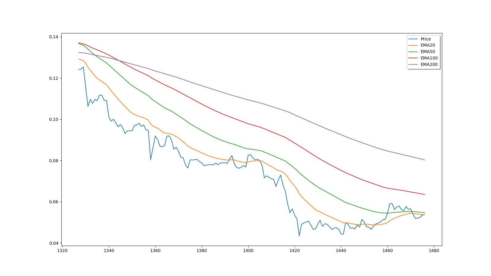 Premia Exponential Moving Averages