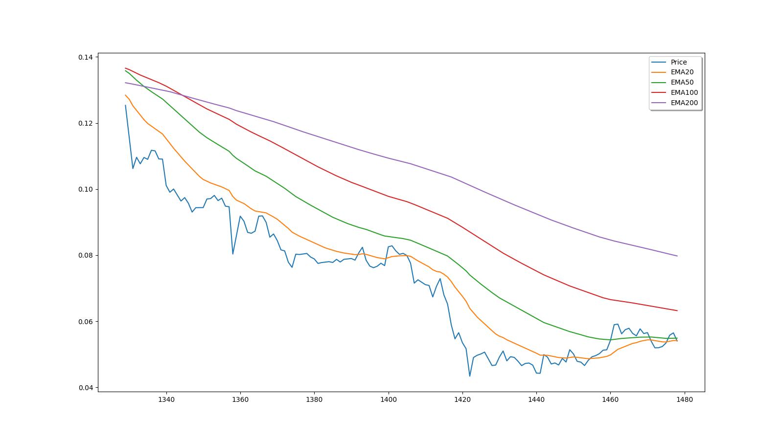 Premia Exponential Moving Averages