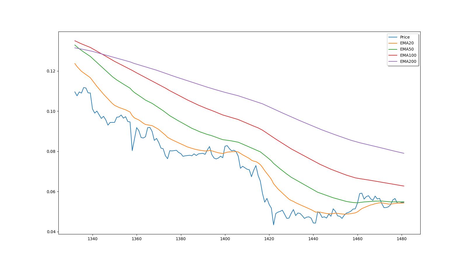 Premia Exponential Moving Averages