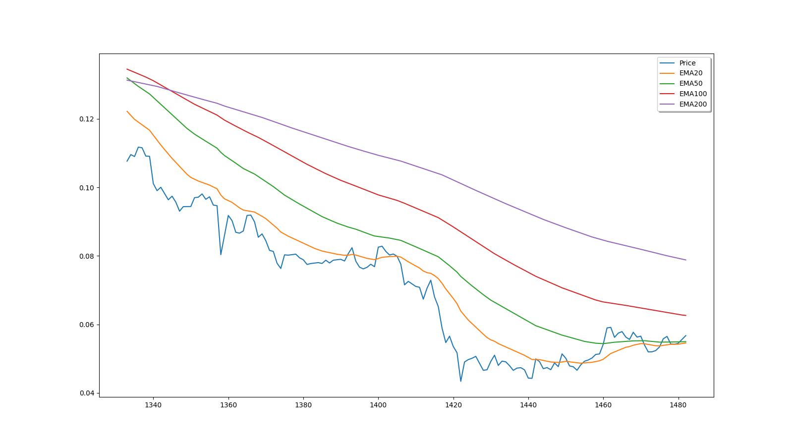 Premia Exponential Moving Averages