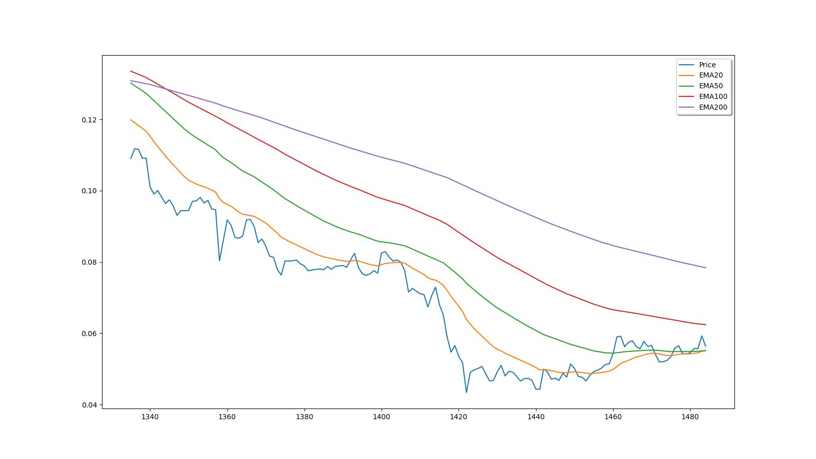 Premia Exponential Moving Averages