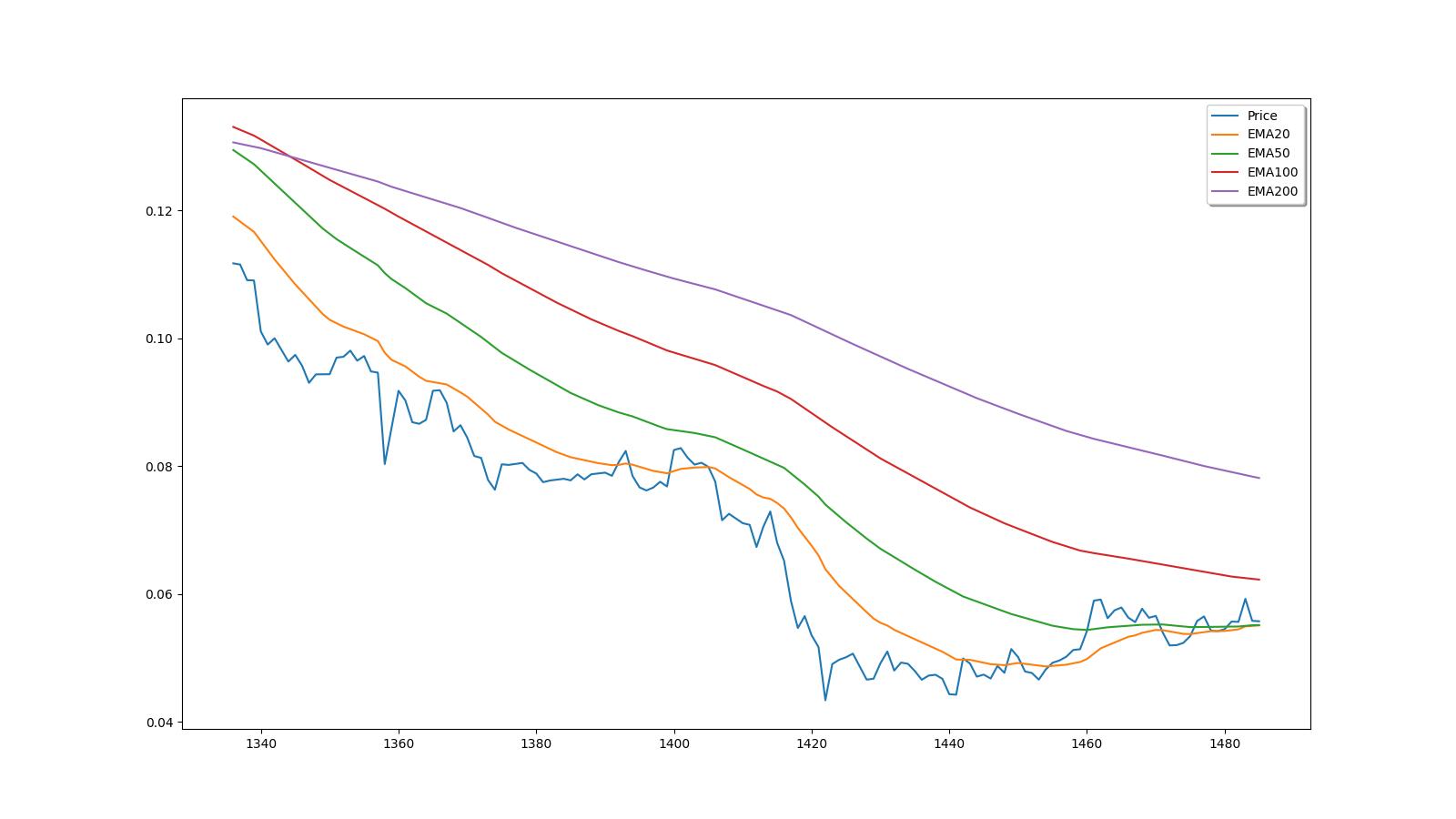 Premia Exponential Moving Averages