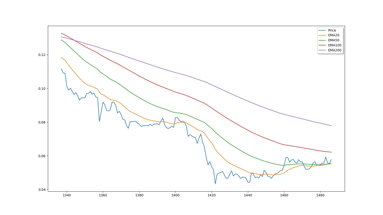 Premia Exponential Moving Averages