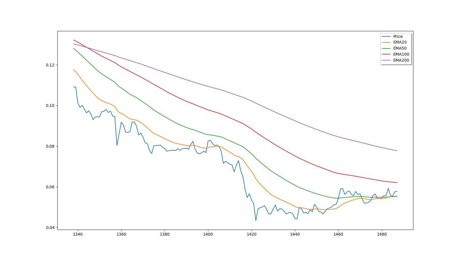 Premia Exponential Moving Averages