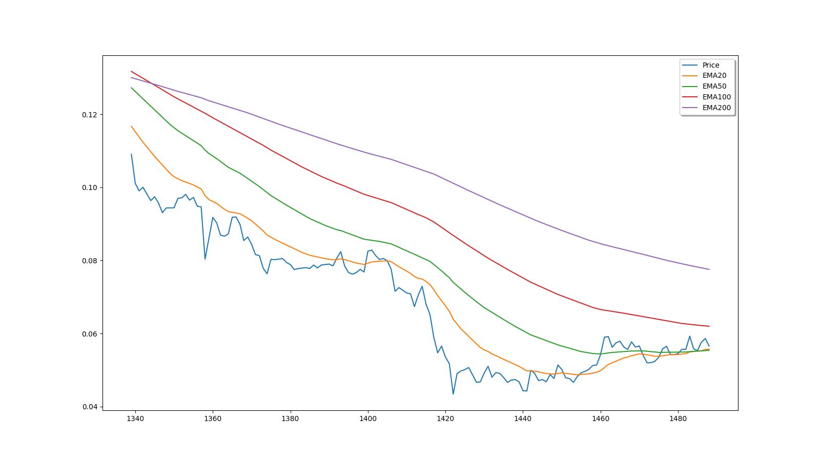 Premia Exponential Moving Averages