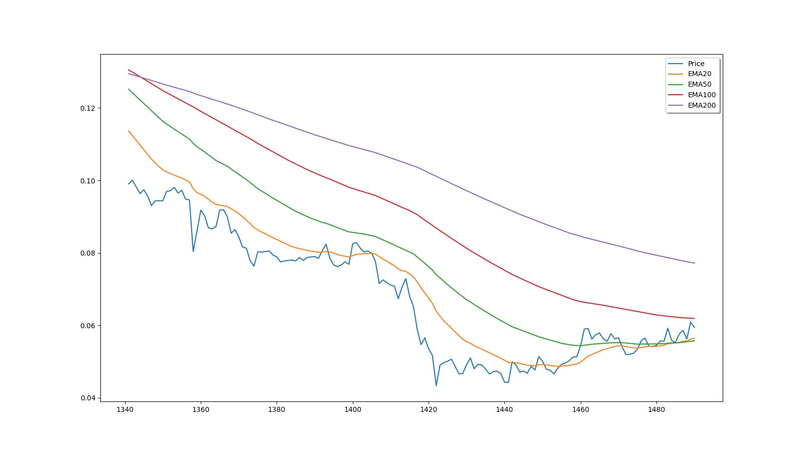 Premia Exponential Moving Averages