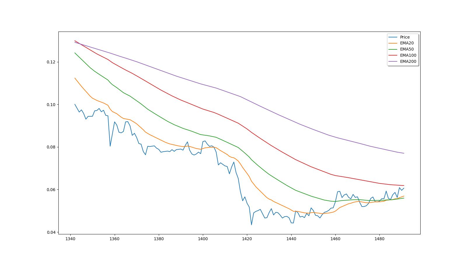 Premia Exponential Moving Averages