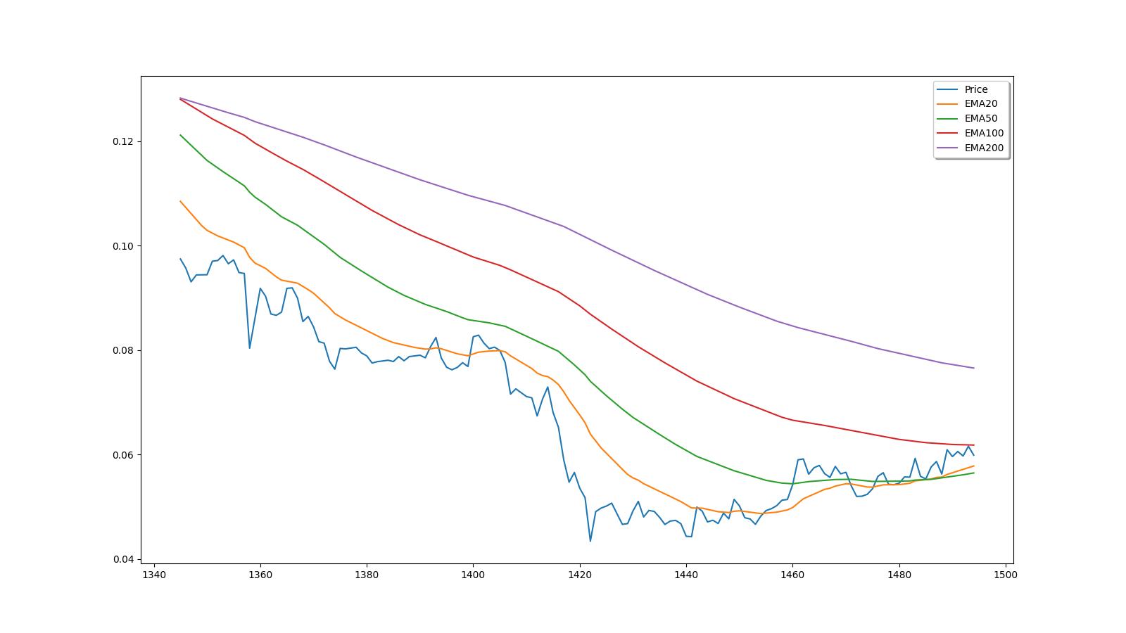 Premia Exponential Moving Averages