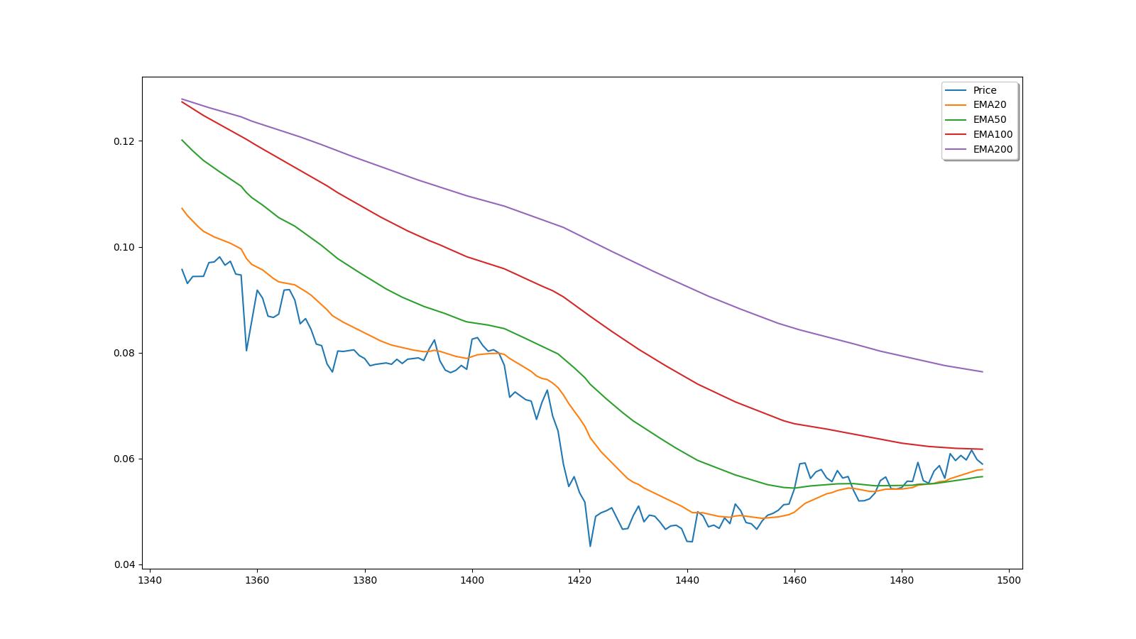 Premia Exponential Moving Averages