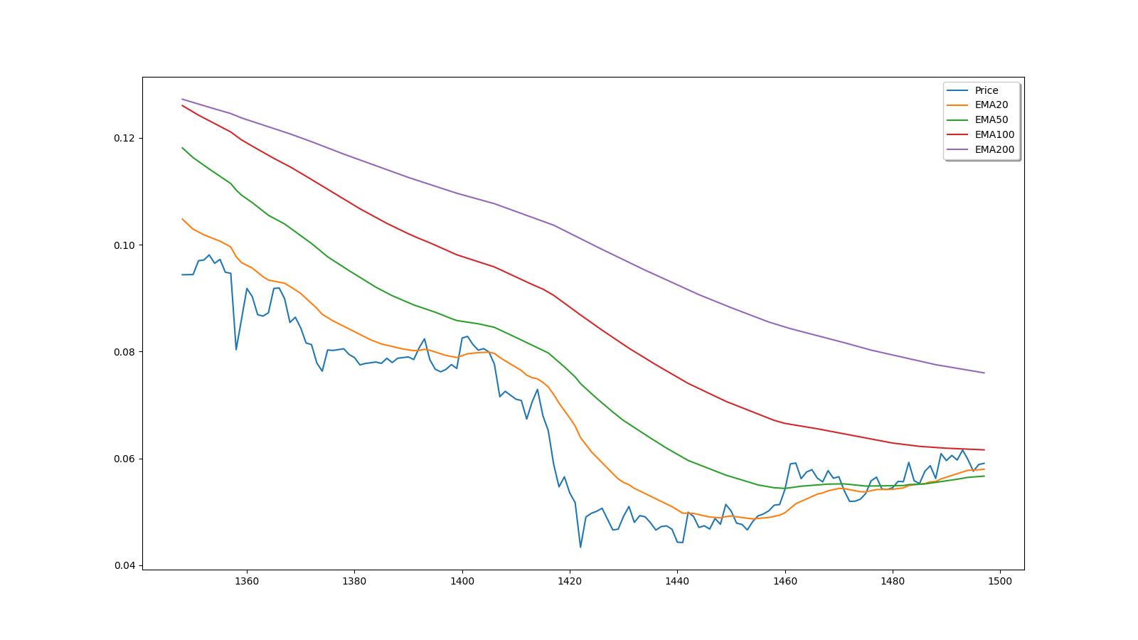 Premia Exponential Moving Averages