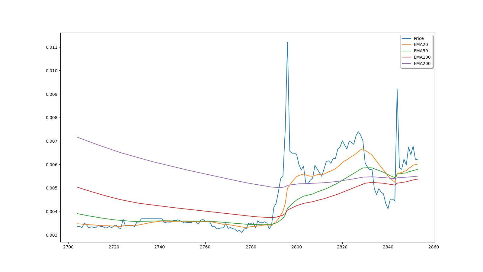 Presearch Exponential Moving Averages