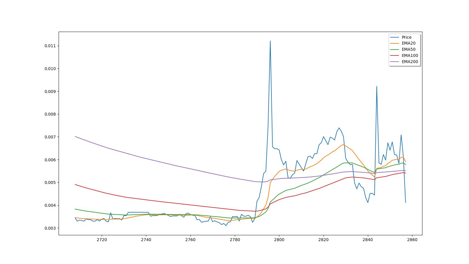 Presearch Exponential Moving Averages