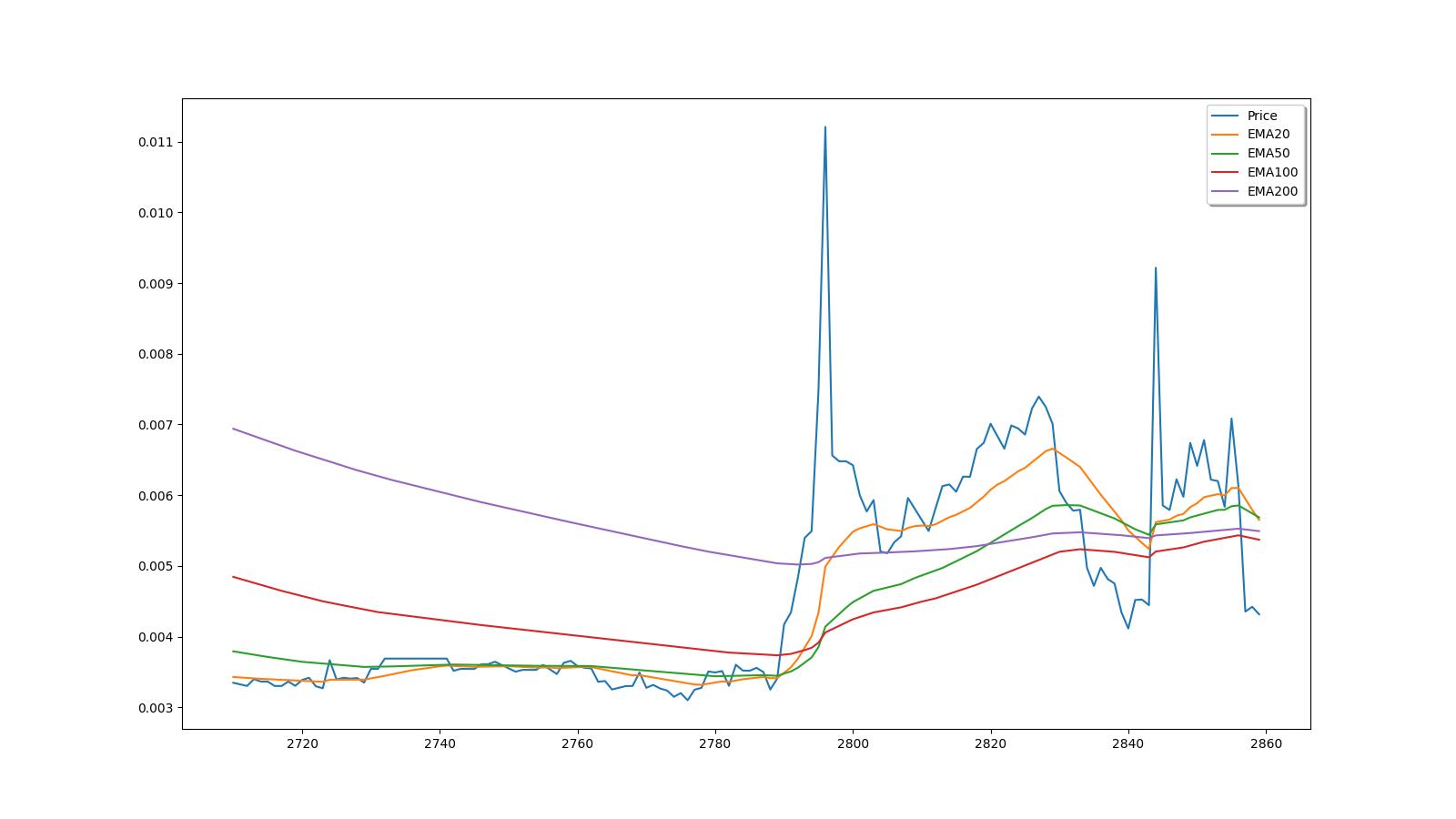Presearch Exponential Moving Averages