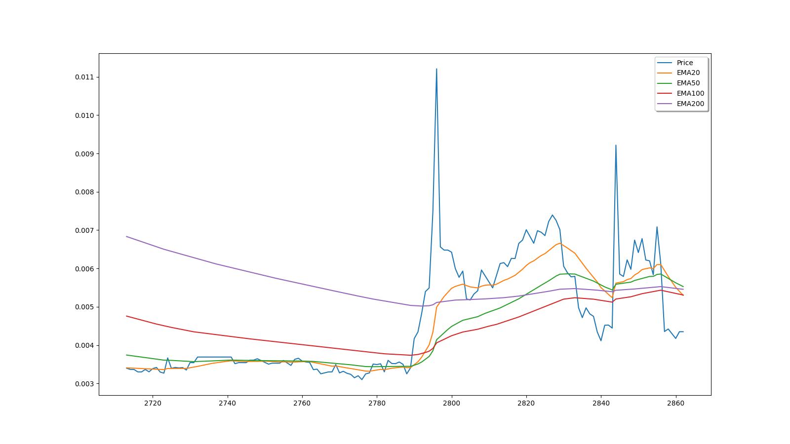 Presearch Exponential Moving Averages