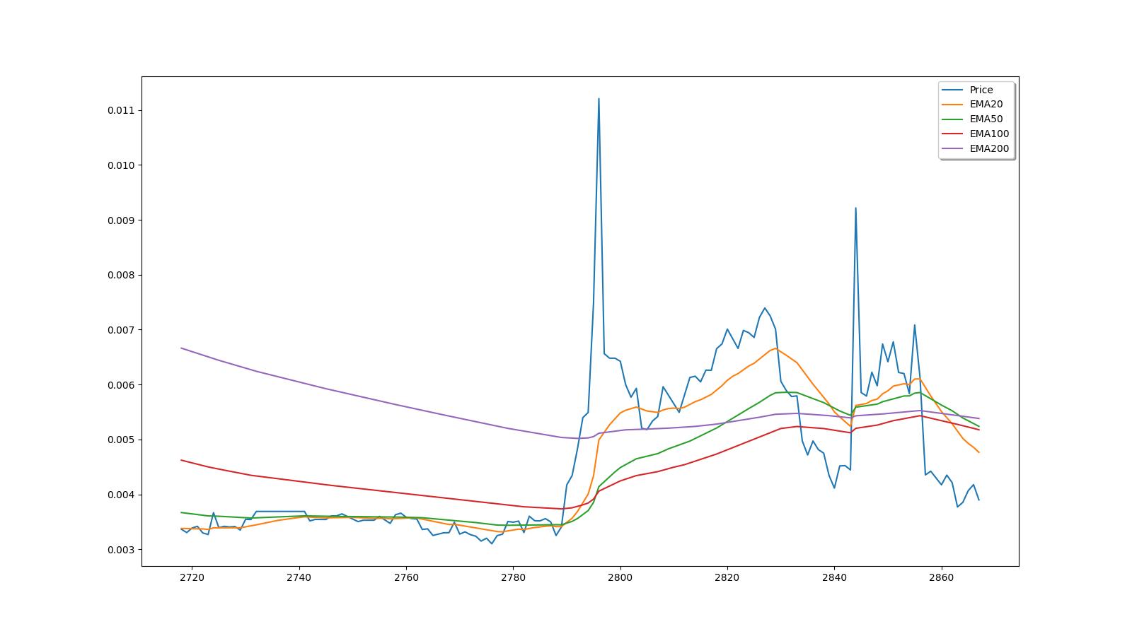 Presearch Exponential Moving Averages