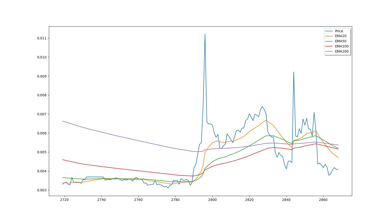 Presearch Exponential Moving Averages