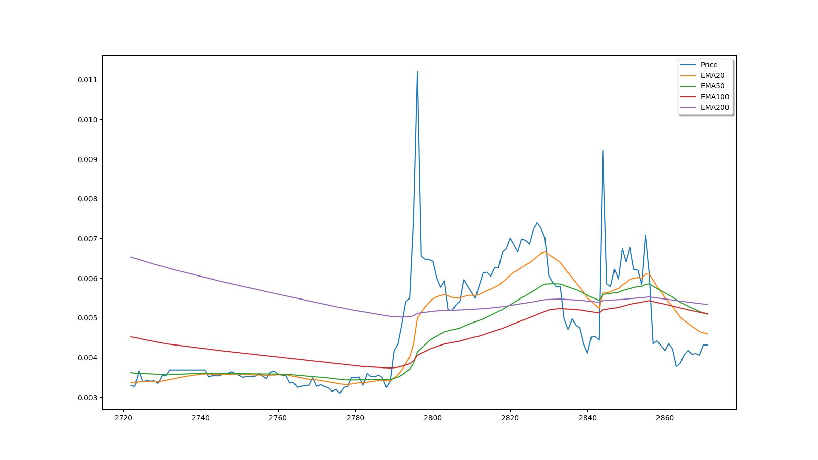 Presearch Exponential Moving Averages