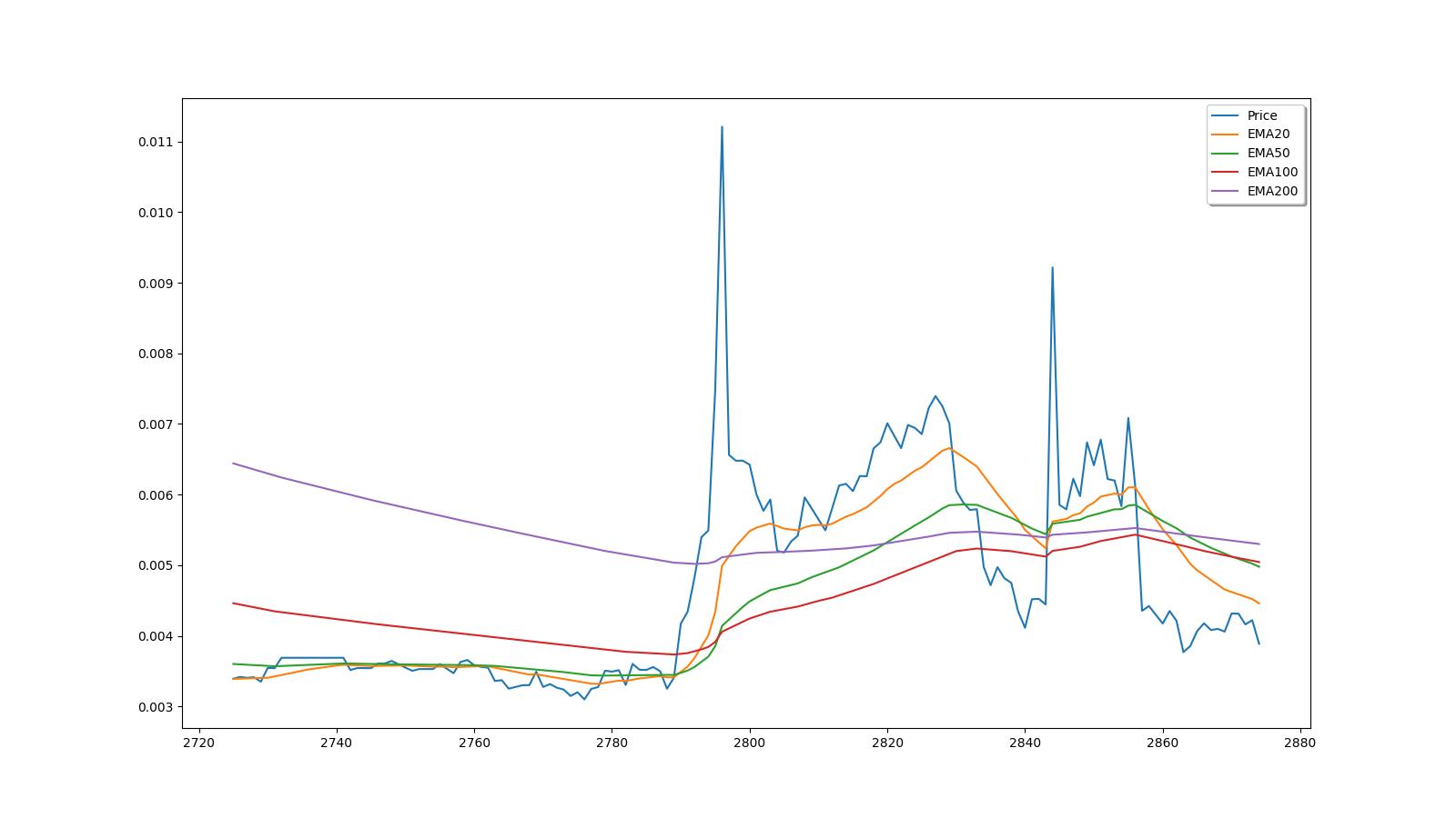 Presearch Exponential Moving Averages