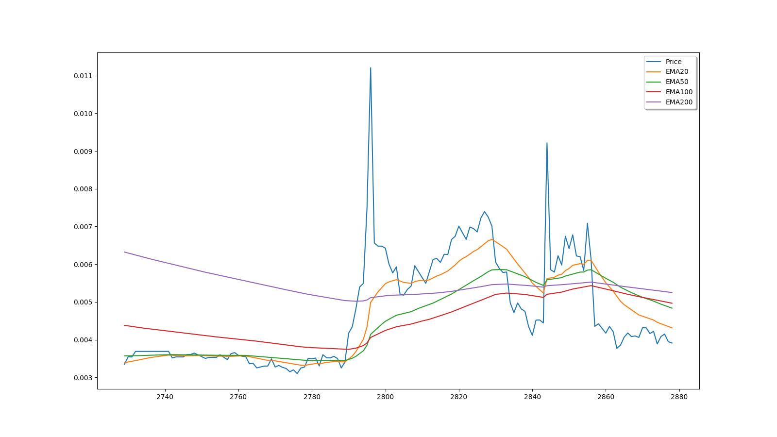 プリサーチ Exponential Moving Averages