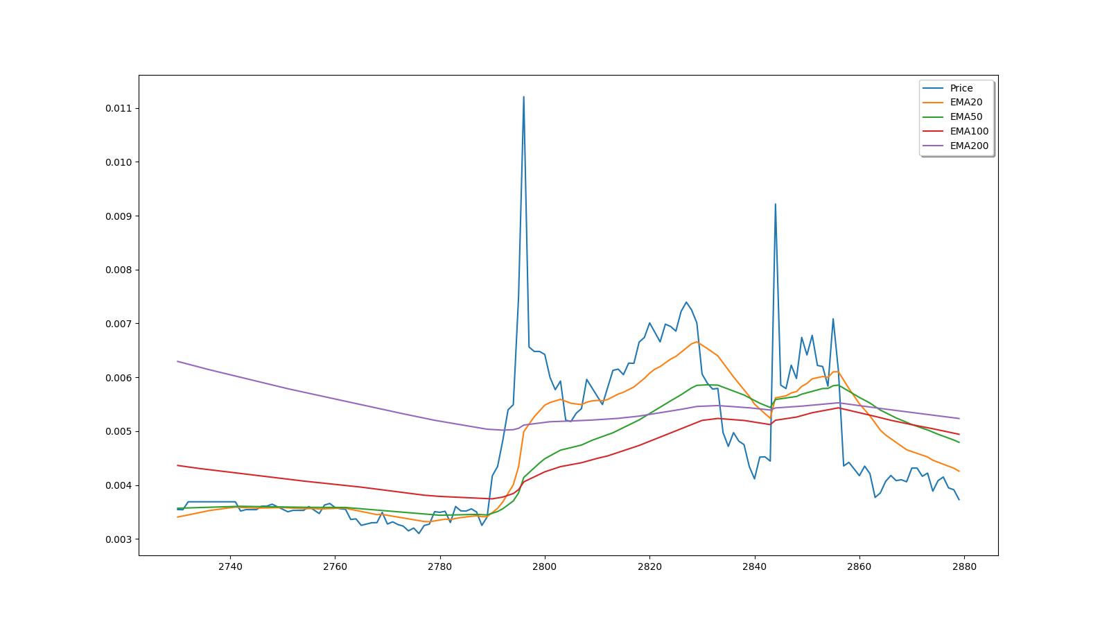 Presearch Exponential Moving Averages