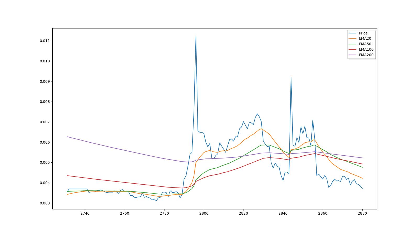 Presearch Exponential Moving Averages