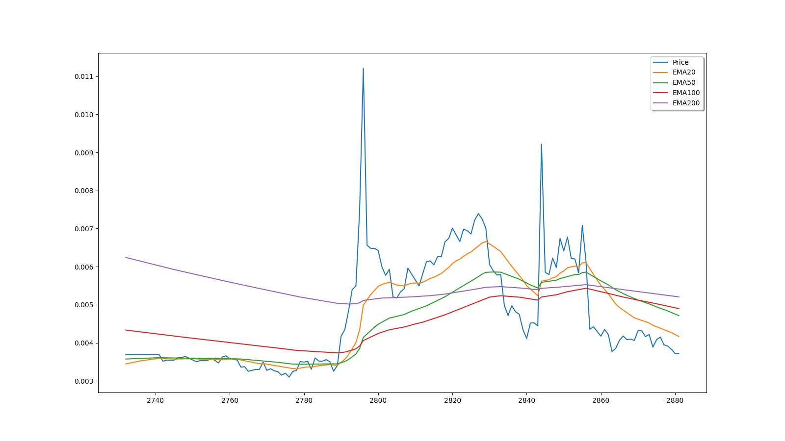 Presearch Exponential Moving Averages