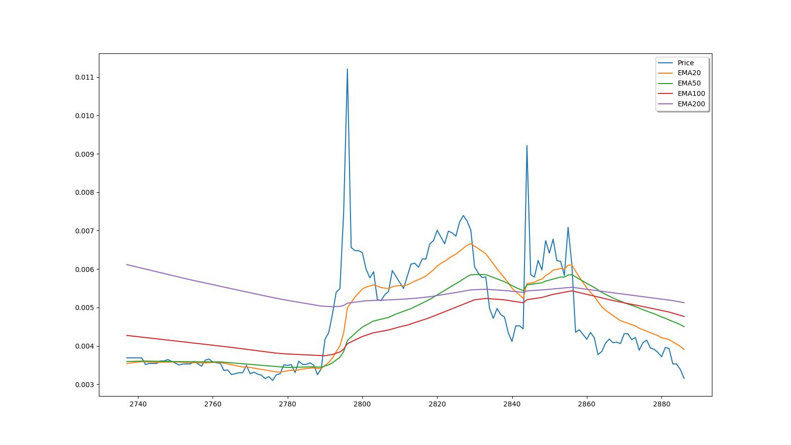 Presearch Exponential Moving Averages