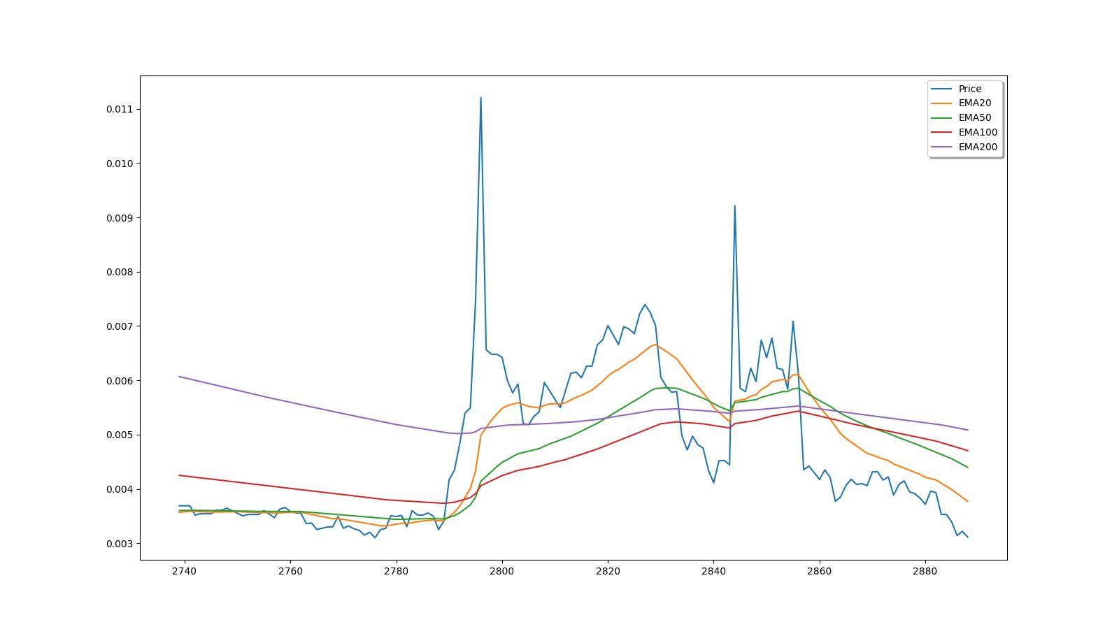 Presearch Exponential Moving Averages