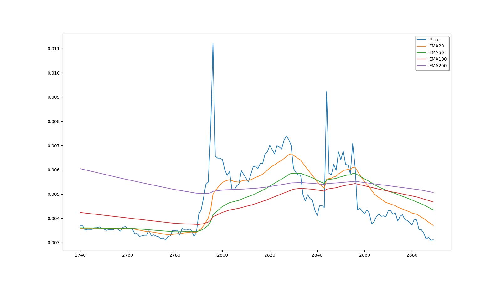 Presearch Exponential Moving Averages