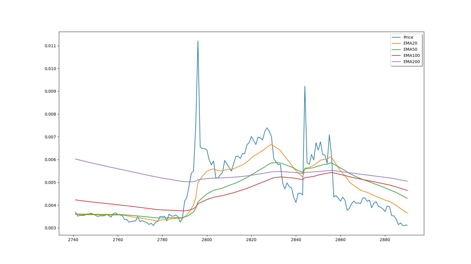 Presearch Exponential Moving Averages