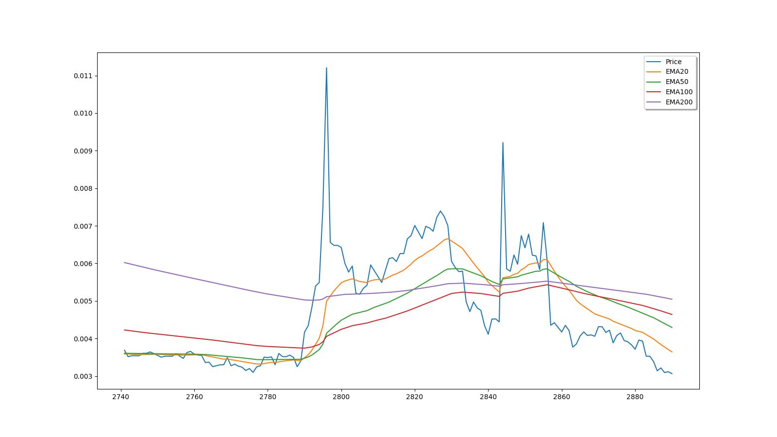 Presearch Exponential Moving Averages