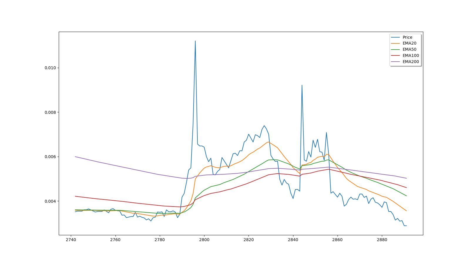 Presearch Exponential Moving Averages