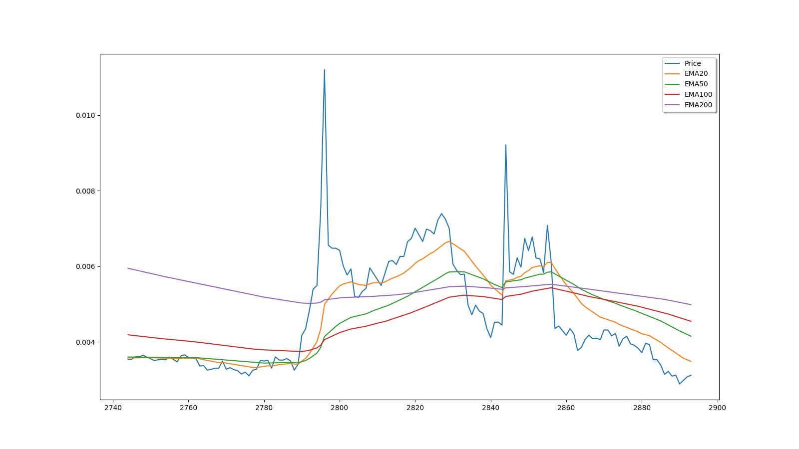 Presearch Exponential Moving Averages
