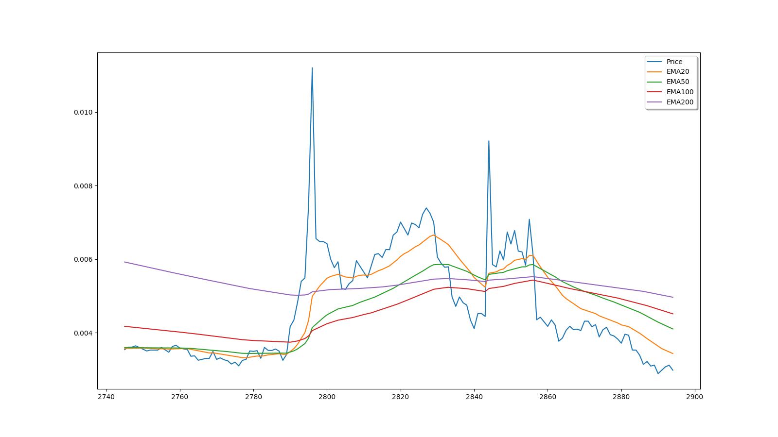 Presearch Exponential Moving Averages