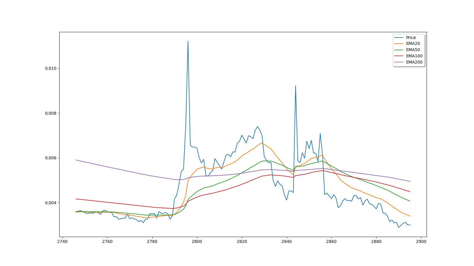 Presearch Exponential Moving Averages