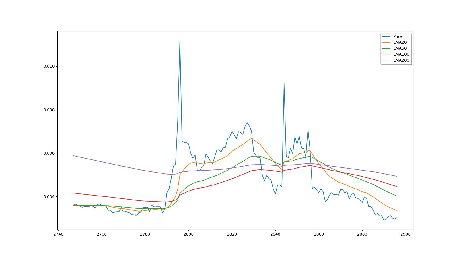 Presearch Exponential Moving Averages