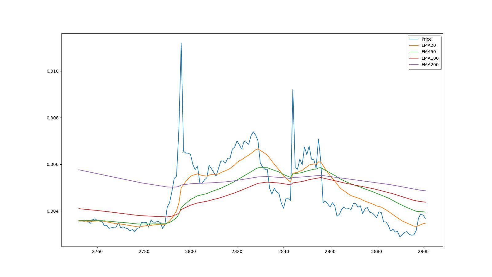 Presearch Exponential Moving Averages
