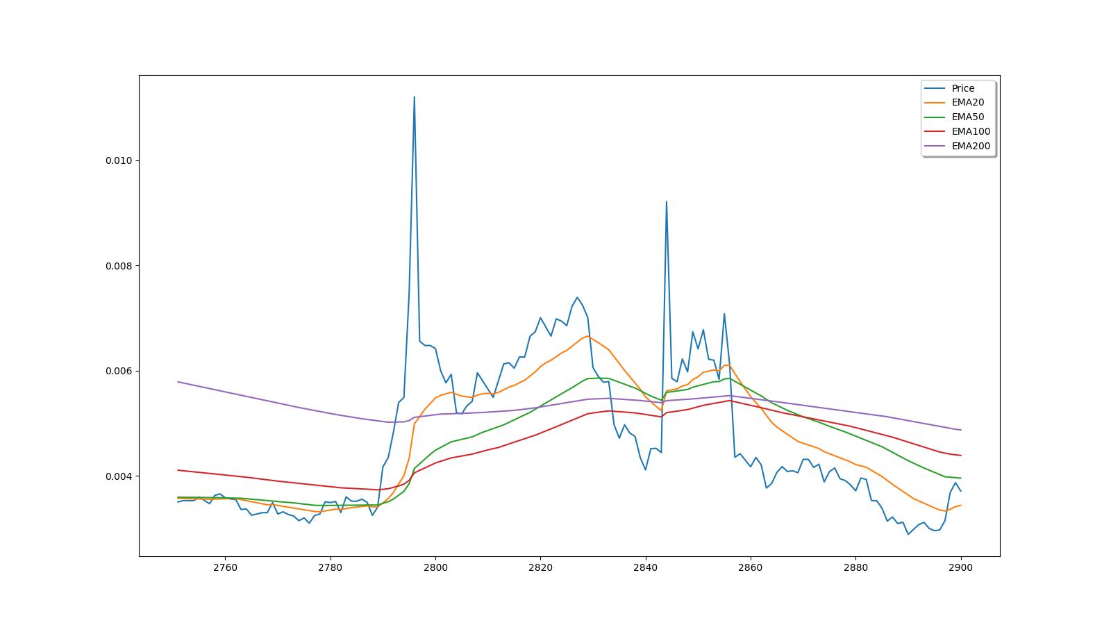 Presearch Exponential Moving Averages