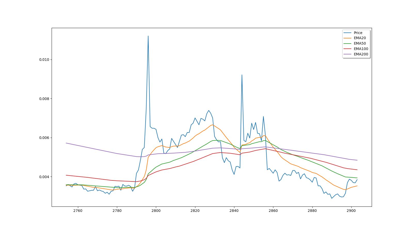 Presearch Exponential Moving Averages