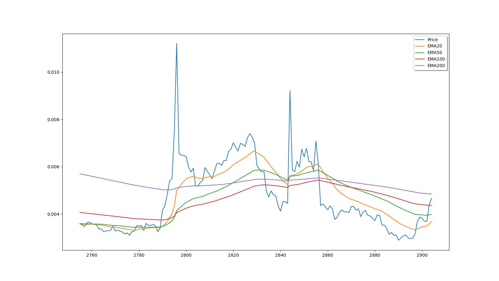 Presearch Exponential Moving Averages