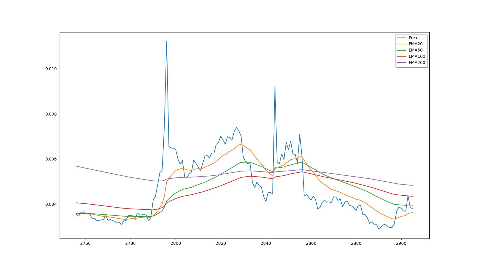 Presearch Exponential Moving Averages