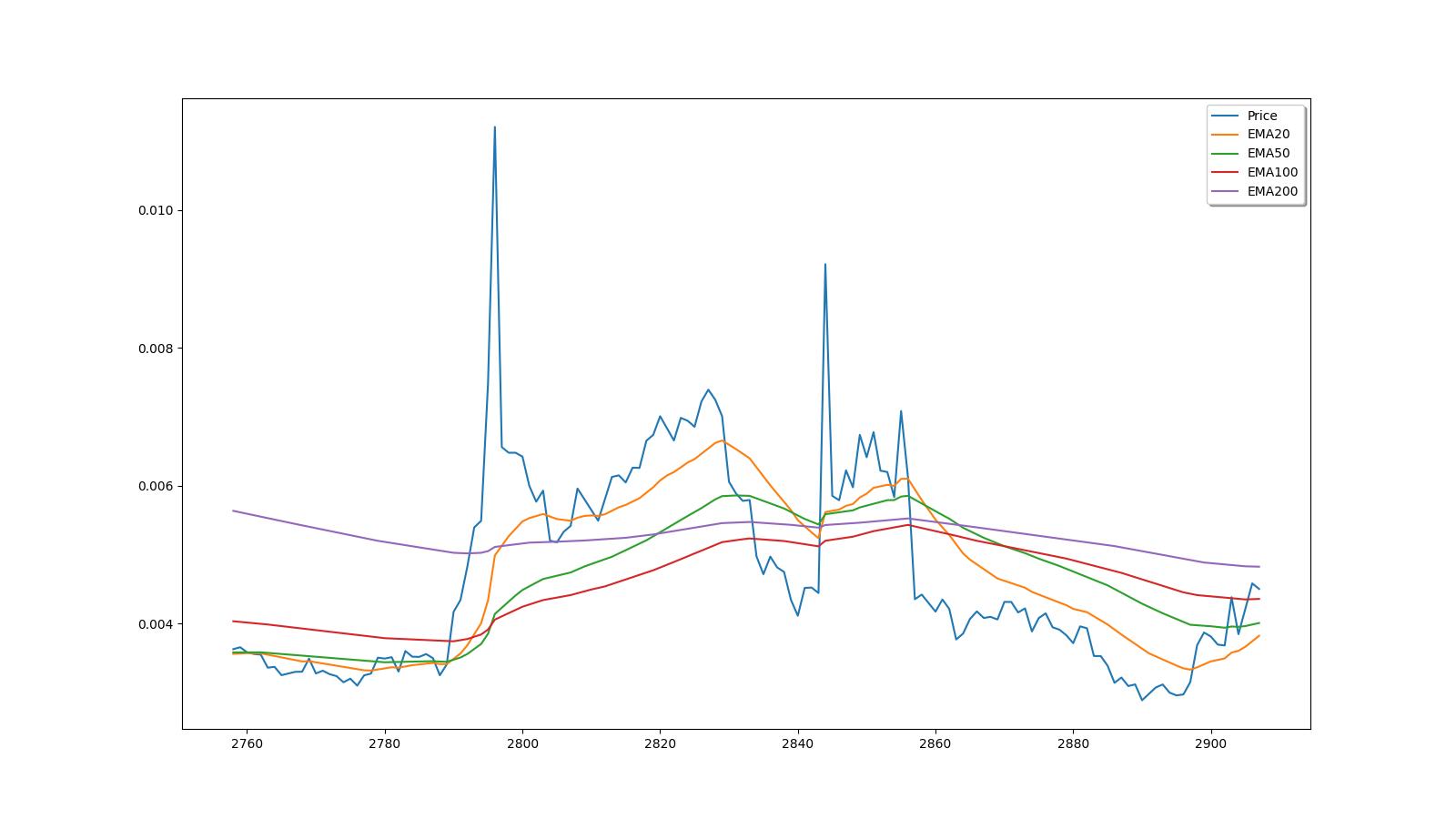 Presearch Exponential Moving Averages