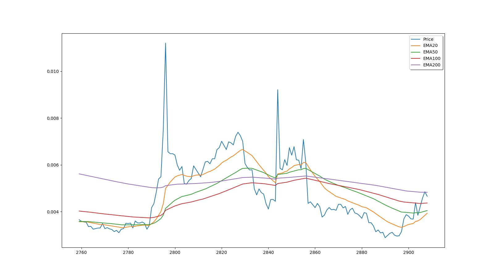 Presearch Exponential Moving Averages
