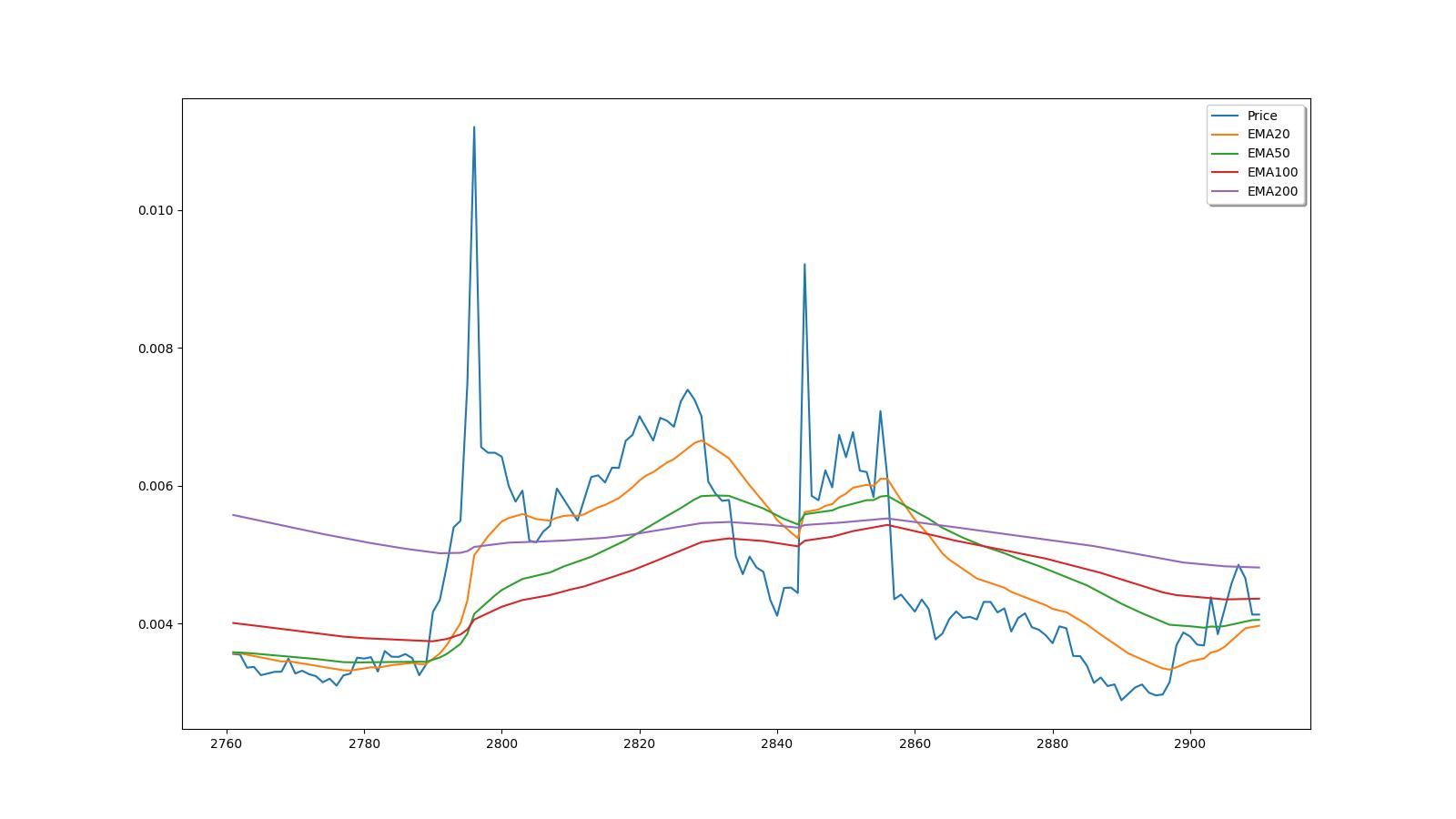 Presearch Exponential Moving Averages