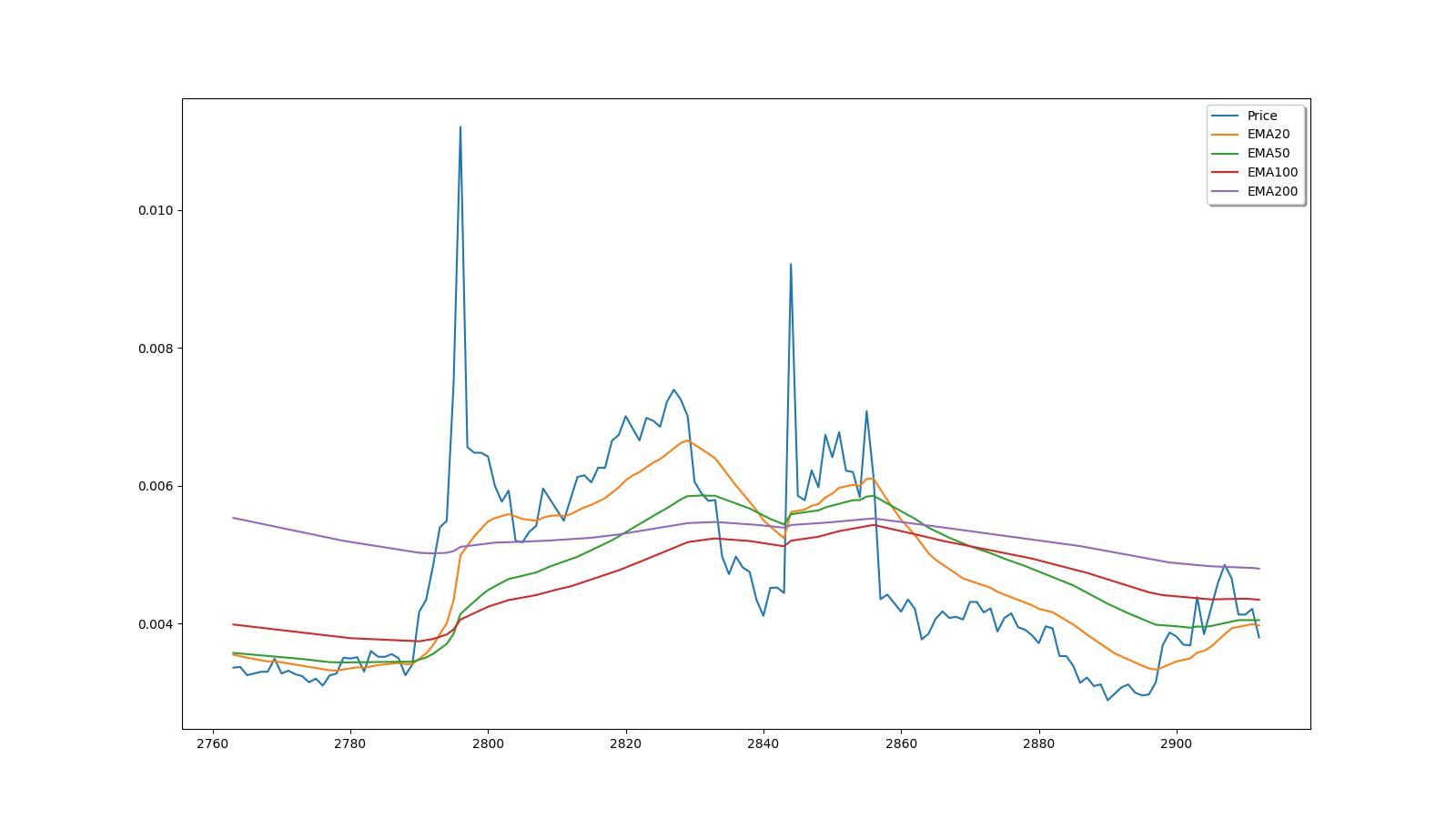 Presearch Exponential Moving Averages