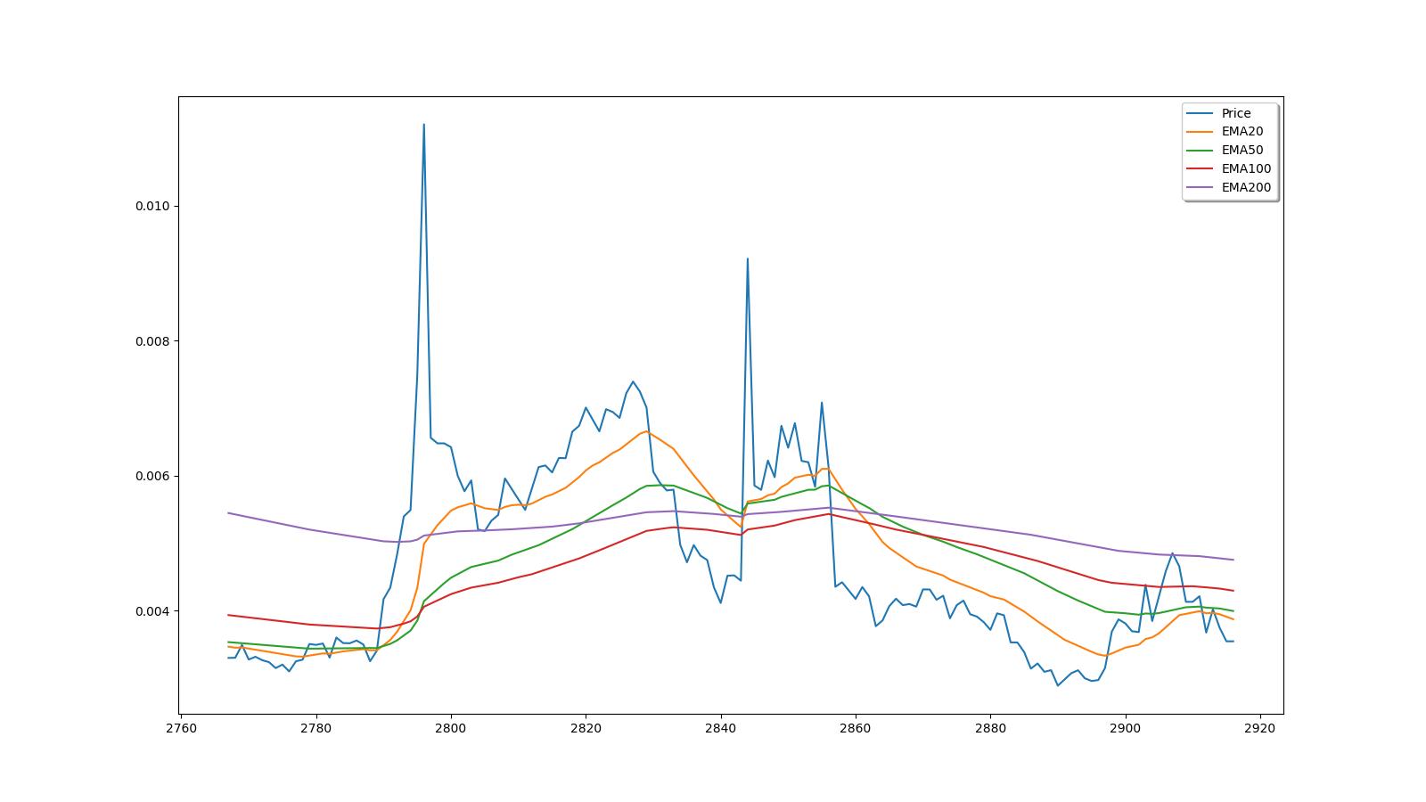 Presearch Exponential Moving Averages