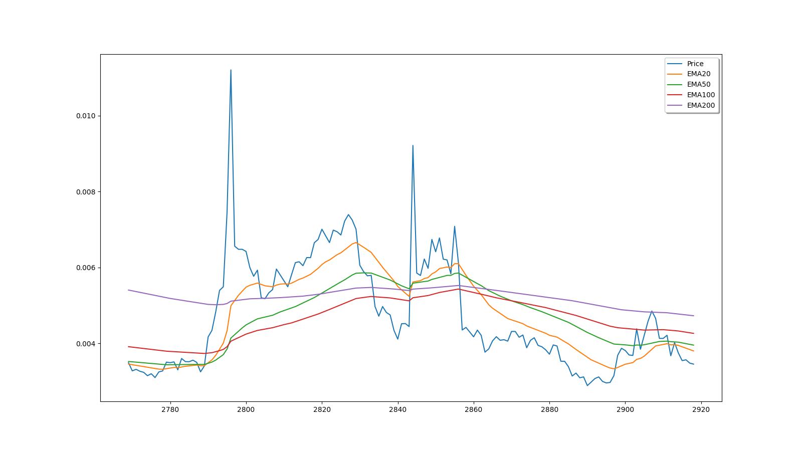 Presearch Exponential Moving Averages
