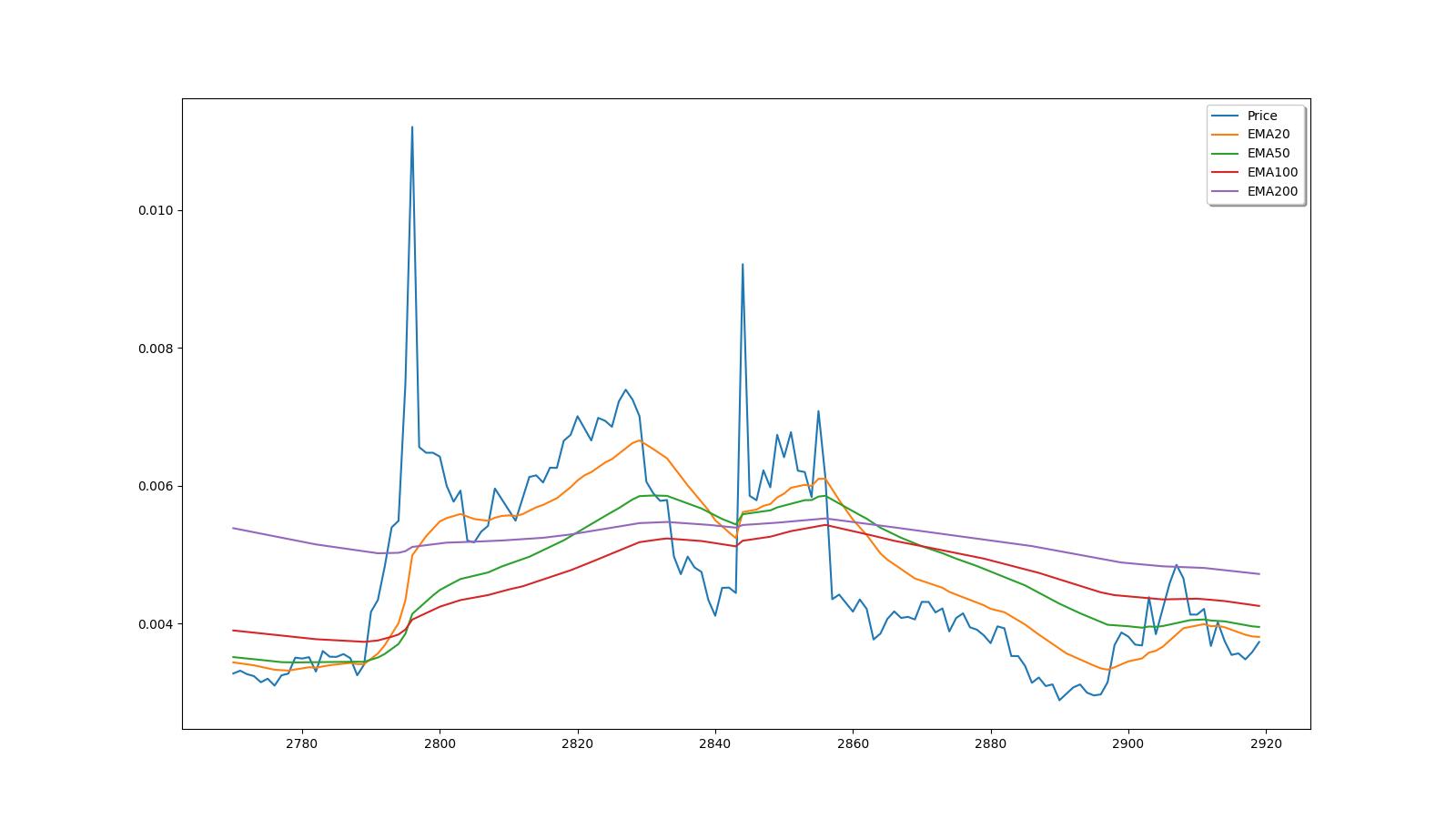 Presearch Exponential Moving Averages